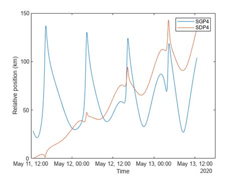 Comparison Of Orbit Propagators Matlab And Simulink