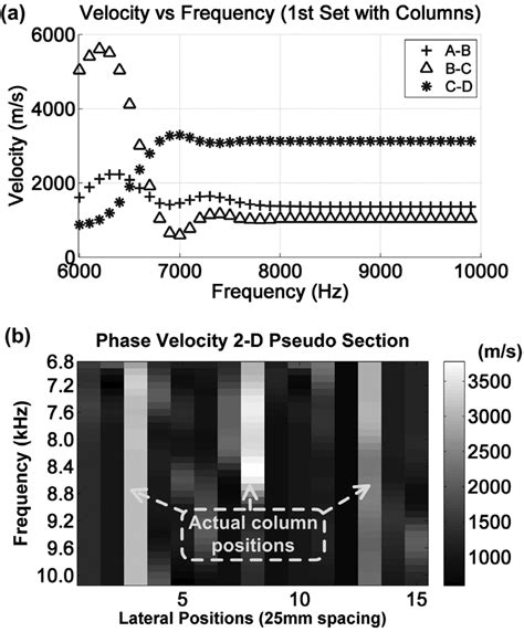A The Plot Of Phase Velocity Versus Frequency For The First Set Of