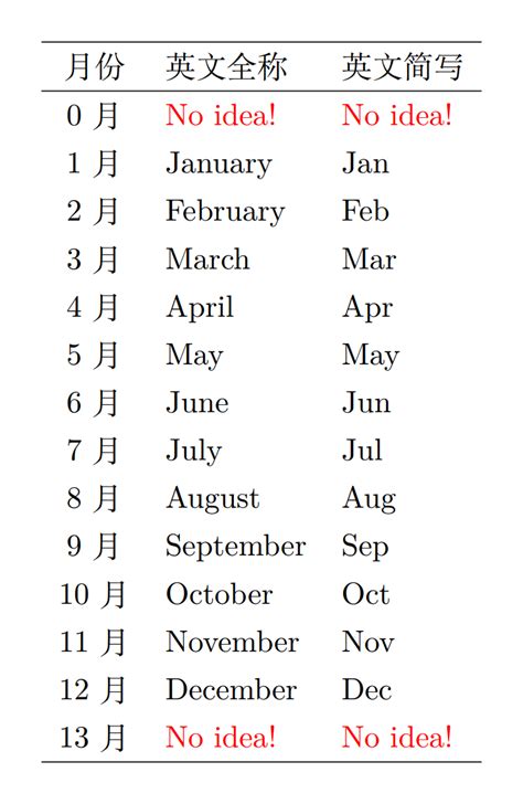 LaTeX3 条件语句的应用输出数字对应的英文月份全称及简写 LaTeX 工作室