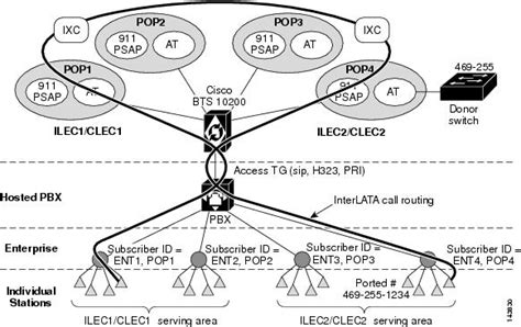 Cisco BTS 10200 Softswitch Routing And Dial Plan Guide Release 7 0 Chapter 5 Dial Plans And