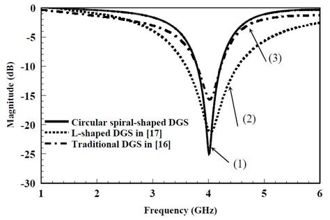 Comparisons Between Conventional Dgs Structure And High Q Circuit