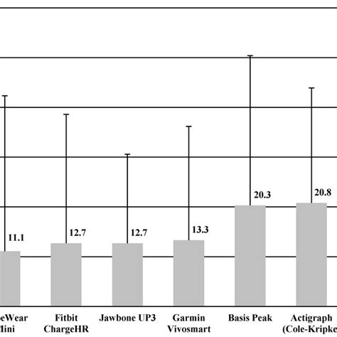 Mean Absolute Percentage Error Time In Bed Download Scientific Diagram