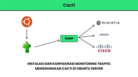 Cacti Instalasi Dan Konfigurasi Monitoring Traffic Menggunakan Cacti Di Ubuntu Server