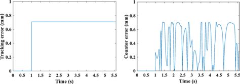 Tracking Error And Contour Error Of The Toolpath In Fig 19 A Tracking