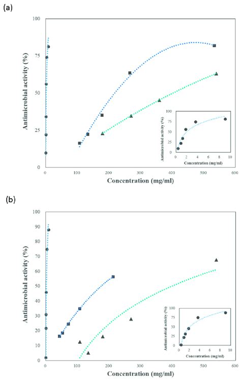Cell Inactivations Of A Micrococcus Luteus And B Escherichia Coli Download Scientific