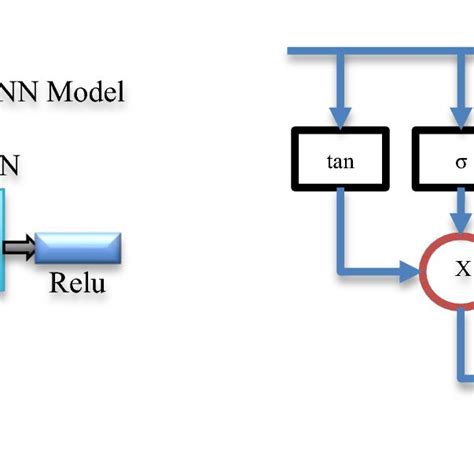 A The Cnn And B Lstm Cells Of Proposed Deeper Model Architecture Download Scientific Diagram