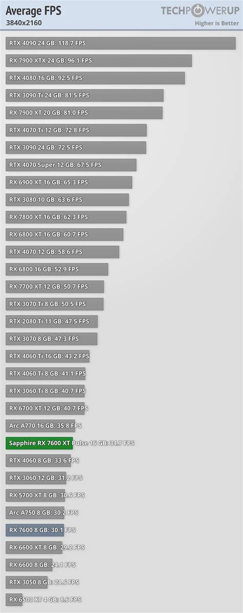 Sapphire Radeon RX XT Pulse Review Average FPS TechPowerUp