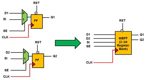 VLSI SoC Design Register Banking