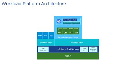 vsphere 7 introduction to tanzu kubernetes grid clusters vmware