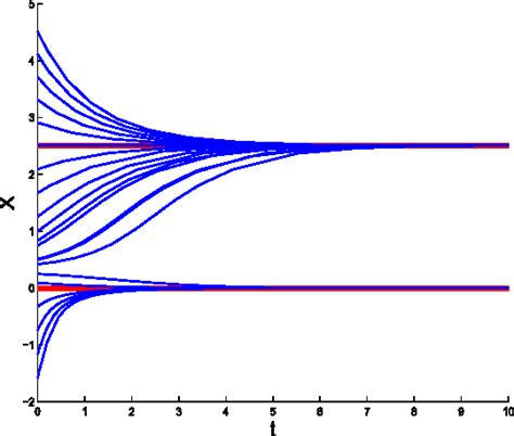 figure 2 from parameter as a switch between dynamical states of a