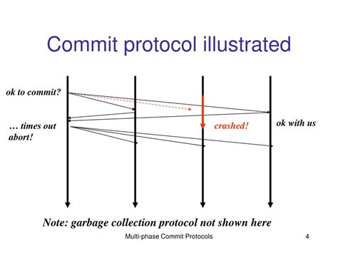 Ppt Multi Phase Commit Protocols Powerpoint Presentation Free Download Id1138072