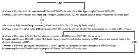 Illustrative Examples Of Cid Relation Cid Chemical Induced Disease Download Scientific Diagram