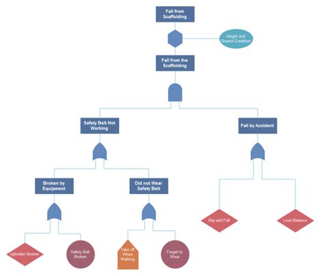 Fault Tree Analysis Sample Master Of Template Document
