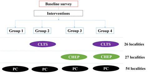 Experimental Design Of Cluster Randomised Trials Download Scientific Diagram