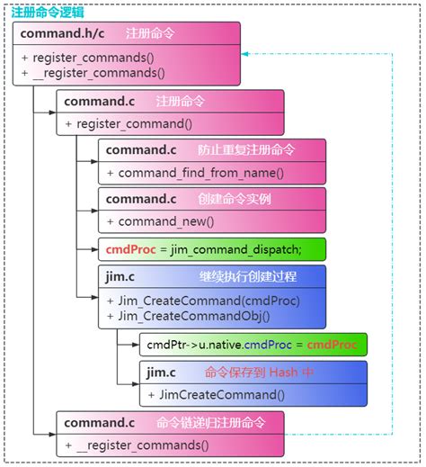 Openocd 代码学习(1)注册命令 送南阳马生序 博客园 Openocd 代码学习(1)注册命令 送南阳马生序 博客园