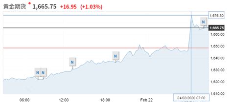 避险情绪升温，金价创7年新高，但黄金股配置重择时丨牛熊眼