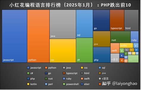 小红花编程语言排行榜（2025年1月）：php跌出前10 知乎