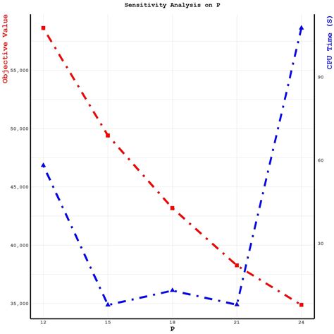 Logistics Free Full Text A Mixed Integer Linear Formulation For A Dynamic Modified