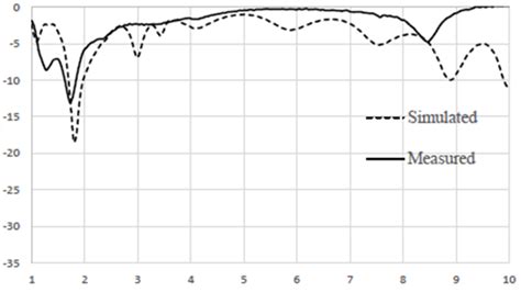 Simulated And Measured Reflection Coefficient Of Antenna Iii Download Scientific Diagram