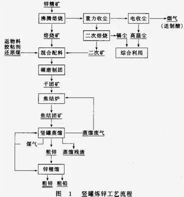 锌的冶炼方法 知乎