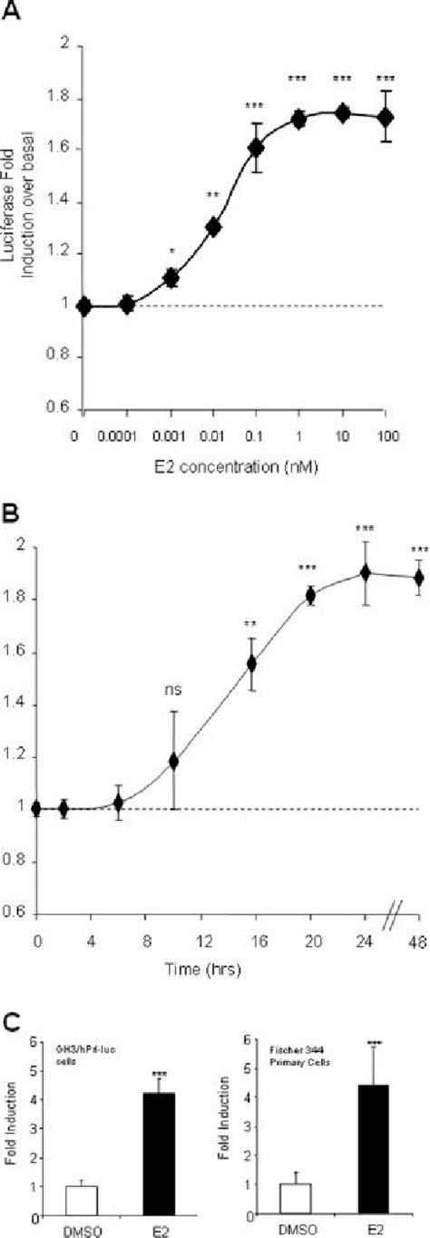 Figure 1 From Human Prolactin Gene Promoter Regulation By Estrogen Convergence With Tumor