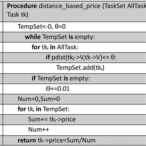 Algorithm 1 Distance‐based Price Algorithm Download Scientific Diagram