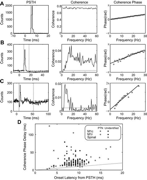 Comparison Of Delay Measurements Made From Psth And Coherence Phase Download Scientific Diagram