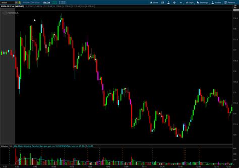 Anna Coulling Volume Price Analysis For Thinkorswim Usethinkscript Community