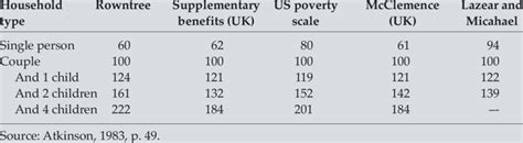 Comparing Equivalence Scales Download Table