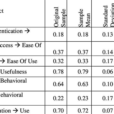 Effects Path Value Standard Deviation T Statistic P Value