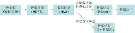 Hive概述