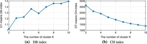 Cluster Validity Index Db And Ch For Experiments With K Ranging From Download Scientific