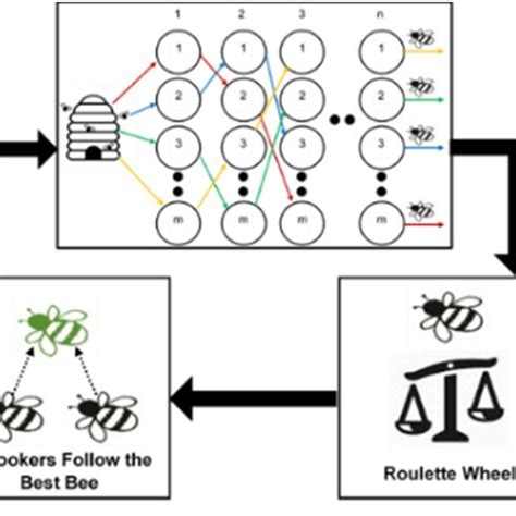 Artificial Bee Colony Download Scientific Diagram