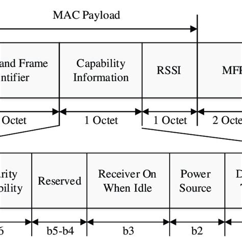 Format Of The Proposed Association Request Frame Download Scientific