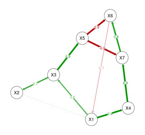 The Fuzzy Cognitive Map Of The System Presenting The Ecological State