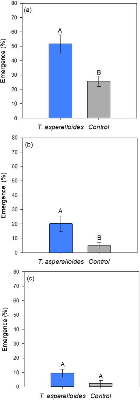 Seedling Emergence Mean With Standard Deviation Of Enterolobium Download Scientific Diagram