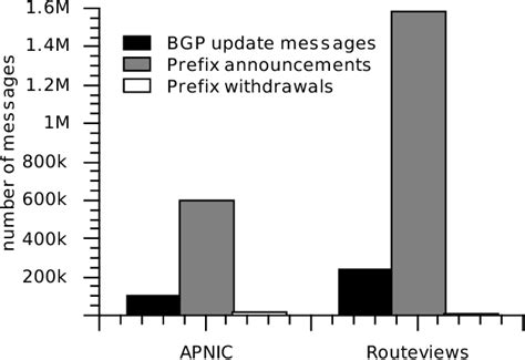 Figure 9 From A Technique For Reducing Bgp Update Announcements Through Path Exploration Damping