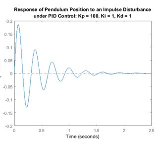 Github Gayatrigvs Inverted Pendulum Designed A Control System For Inverted Pendulum Also