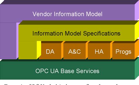 Figure 1 From Model Based Soft Sensors Based On Opc Unified Architecture Semantic Scholar