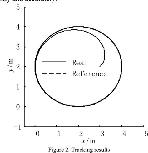 Figure 2 From Trajectory Tracking Control Of Wmr Based On Sliding Mode Disturbance Observer With