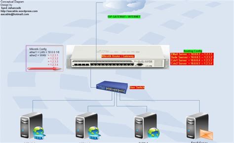 Mikrotik With Multiple Wan Ips And Port Forwarding Hairpin Nat ~ Learn It