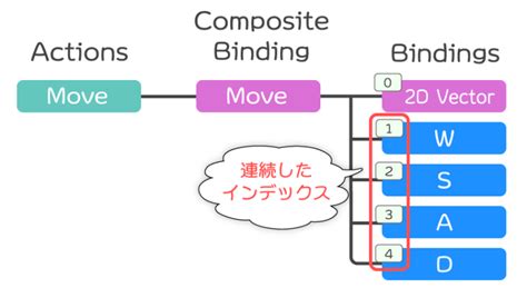 【unity】input Systemでキーコンフィグを実装する ねこじゃらシティ