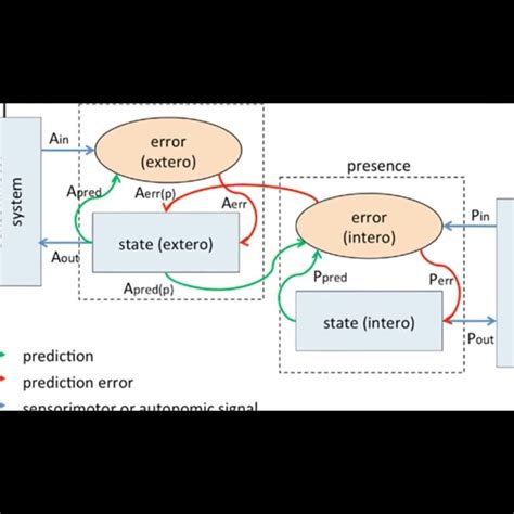 An Interoceptive Predictive Coding Model Of Conscious Presence Rtcl
