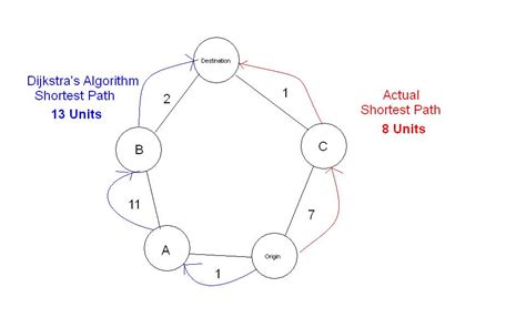 Graph Theory Dijkstras Algorithm Doesnt Appear To Work My