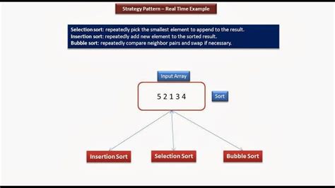 Java Ee Strategy Design Pattern Real Time Example Sorting