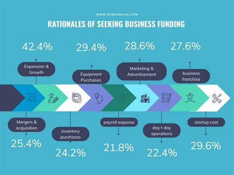 Syed Abdul Samad Razvi On Linkedin Its Extremely Important For Businesses To Secure Financing