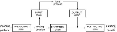 13 Firewalls With Iptables