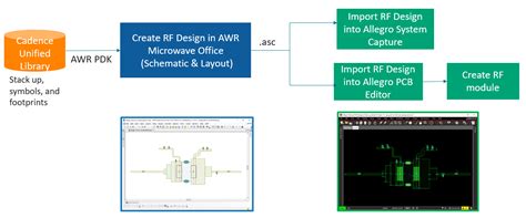 Awr Microwave Office To Allegro Rf Pcb Design Flow System Pcb And Package Design Cadence