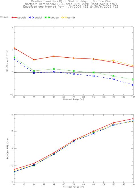 Bias And Rms Errors In Model Forecasts Of Screen Rh For Nh Land During