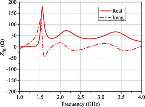 Simulated Input Impedance Of Antenna Port Download Scientific Diagram